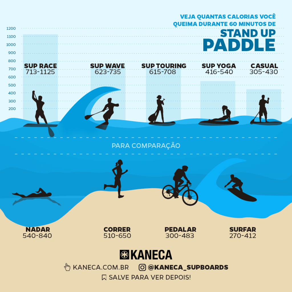 Quantas calorias você queima ao praticar Stand Up Paddle? - Kaneca